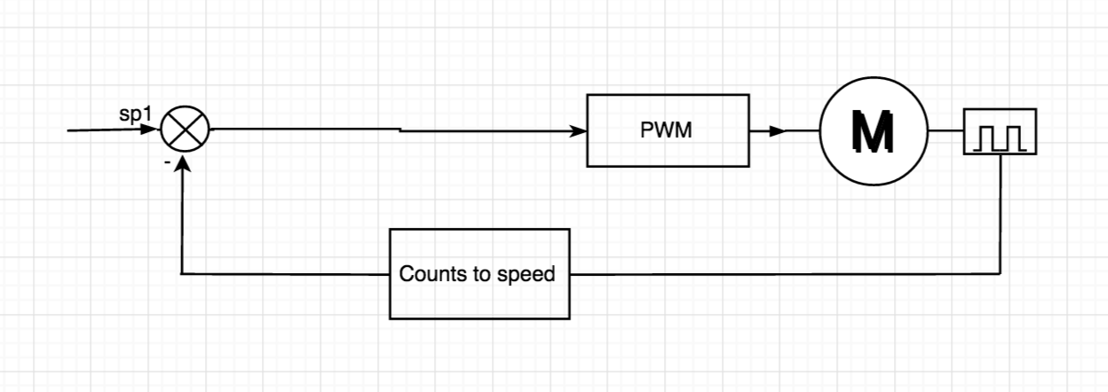 DC Motors Control – Synchronize 2 motors with PID – Nguyen Bui