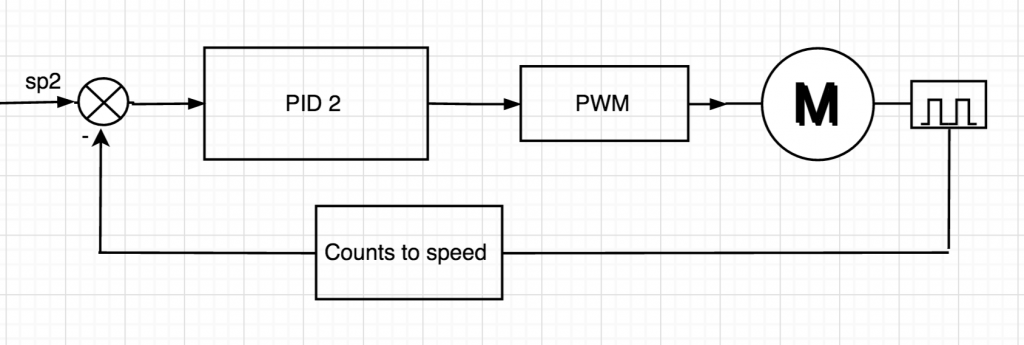DC Motors Control – Synchronize 2 motors with PID – Nguyen Bui